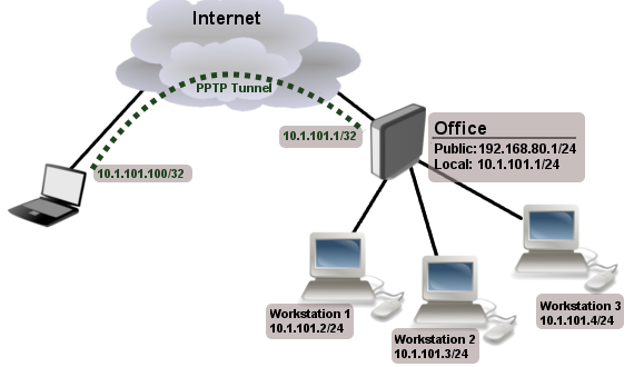 Contoh Kasus Aplikasi VPN dengan Mikrotik (Artikel) Internet Marketing